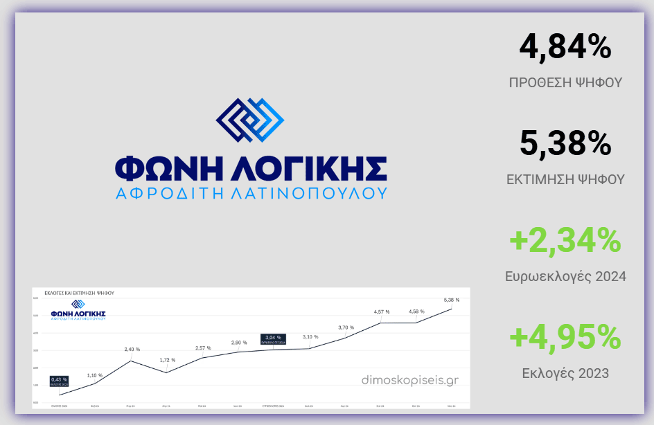 Δημοσκοπήσεις Φωνή Λογικής - dimoskopiseis.gr