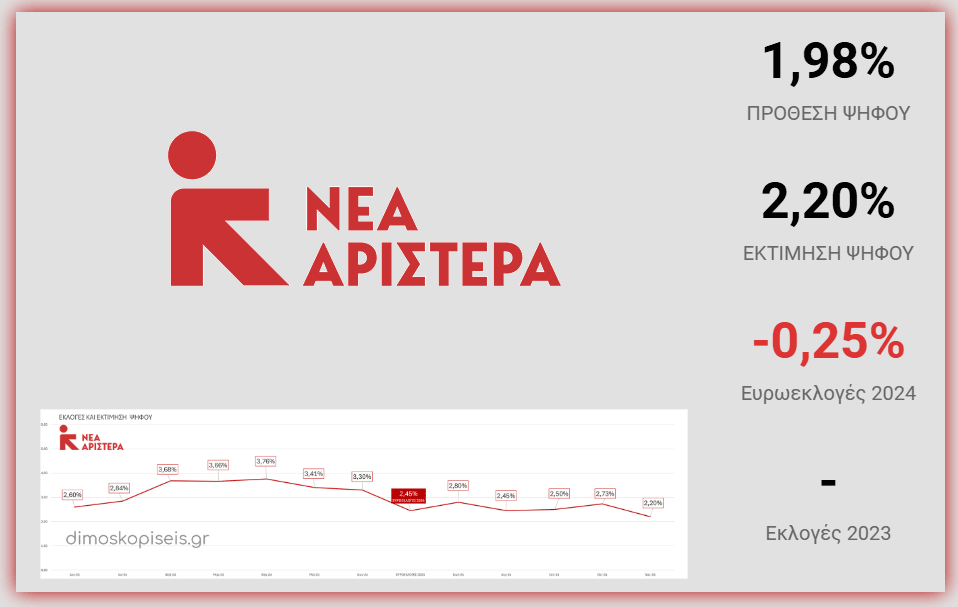 Δημοσκοπήσεις Nέας Αριστεράς - dimoskopiseis.gr