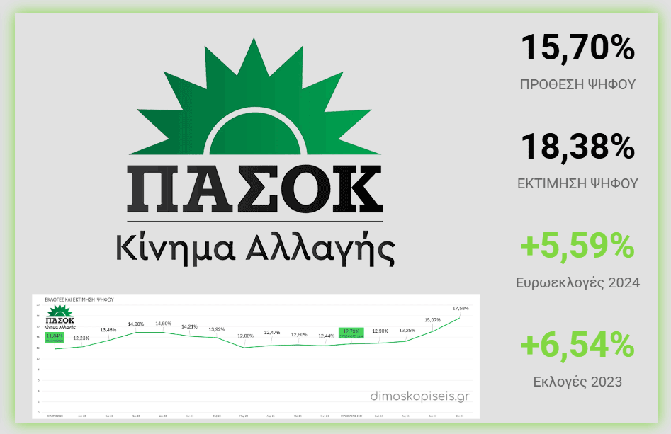 Δημοσκοπήσεις ΠΑΣΟΚ - dimoskopiseis.gr