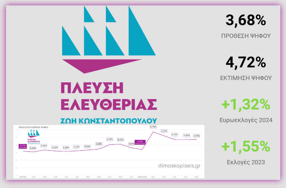 Δημοσκοπήσεις Πλεύσης Ελευθερίας - dimoskopiseis.gr