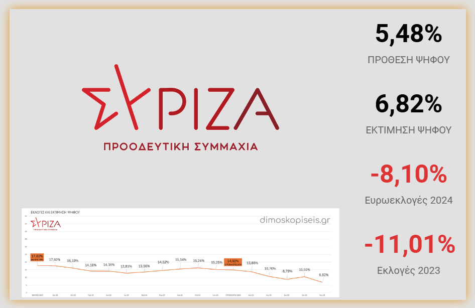 Δημοσκοπήσεις ΣΥΡΙΖΑ-ΠΣ - dimoskopiseis.gr
