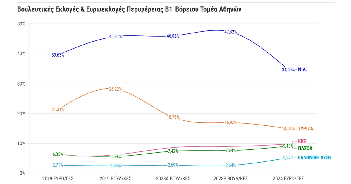 Εκλογική περιφέρεια Β1′ Βόρειου Τομέα Αθηνών - dimoskopiseis.gr