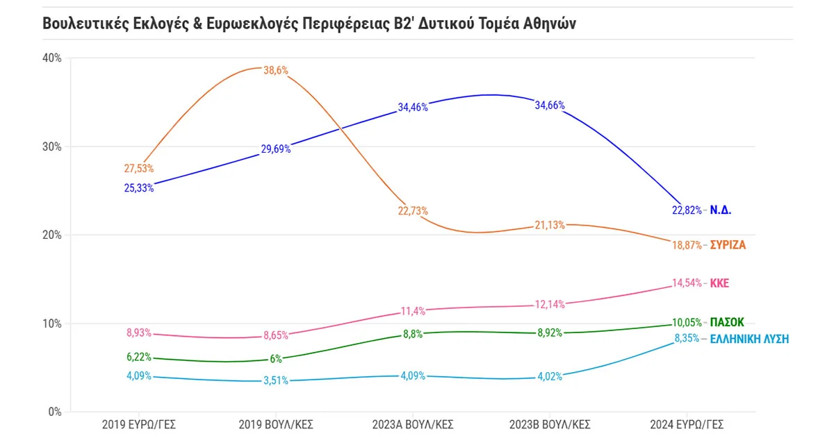 Εκλογική περιφέρεια Β2′ Δυτικού Τομέα Αθηνών - dimoskopiseis.gr