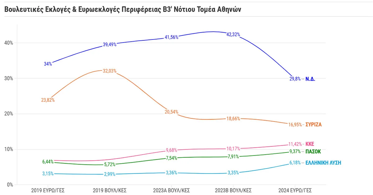 Εκλογική περιφέρεια Β3' Νότιου Τομέα Αθηνών - dimoskopiseis.gr