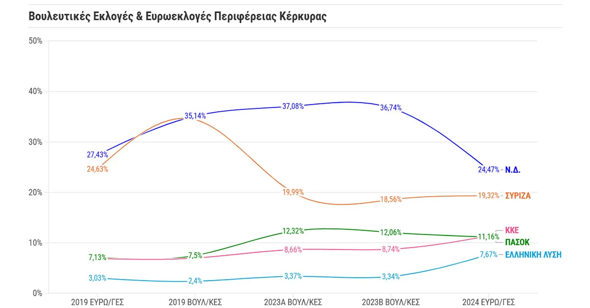 Εκλογική περιφέρεια Κέρκυρας - dimoskopiseis.gr