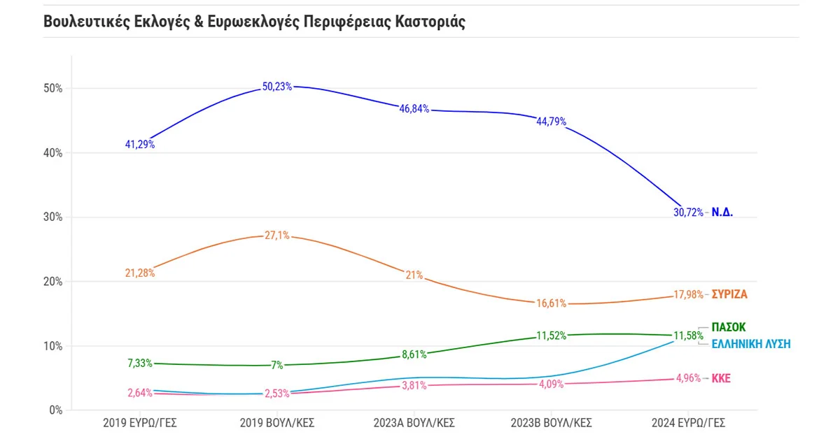 Εκλογική περιφέρεια Καστοριάς - dimoskopiseis.gr