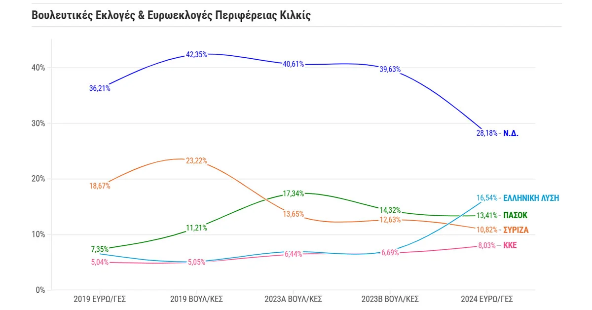 Εκλογική περιφέρεια Κιλκίς - dimoskopiseis.gr