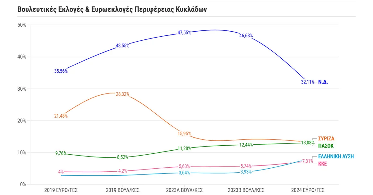 Εκλογική περιφέρεια Κυκλάδων - dimoskopiseis.gr
