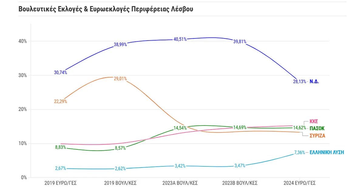 Εκλογική περιφέρεια Λέσβου - dimoskopiseis.gr