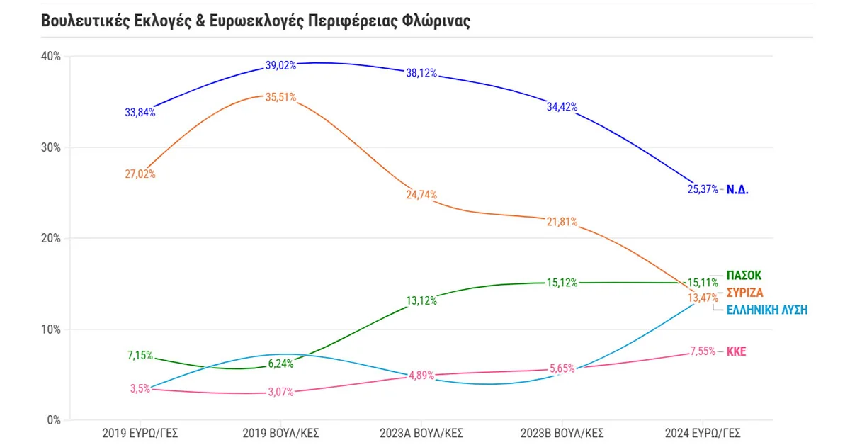Εκλογική περιφέρεια Φλώρινας - dimoskopiseis.gr