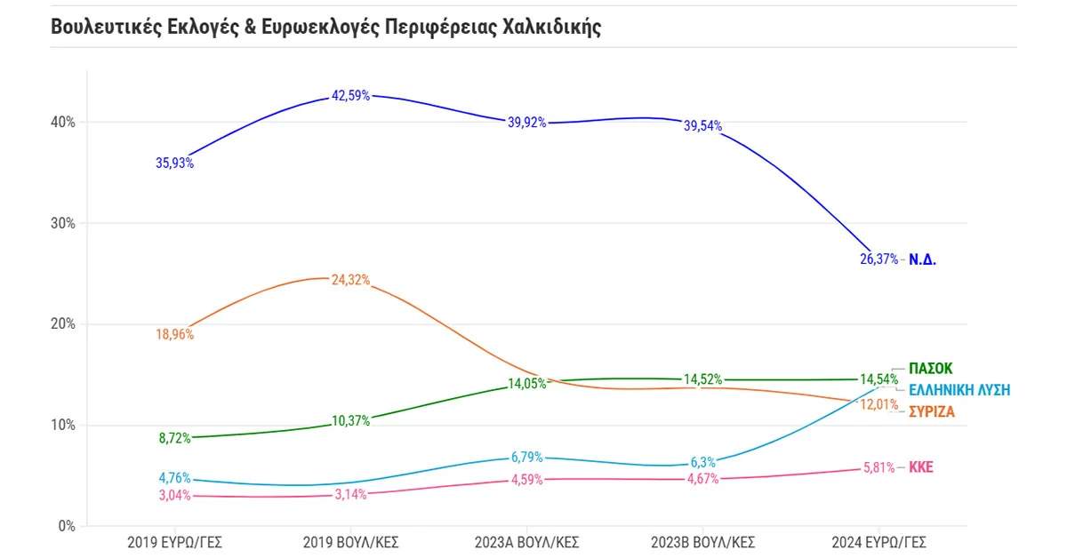 Εκλογική περιφέρεια Χαλκιδικής - dimoskopiseis.gr